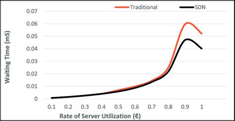 Waiting Time Against Rate Of Server Utilization Download Scientific Diagram