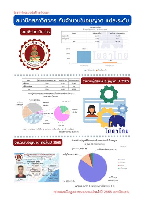 สมาชิกสภาวิศวกร กับจำนวนใบอนุญาต แต่ละระดับ เว็บบอร์ดโยธาไทย