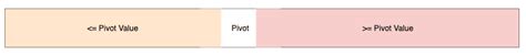 Partitioning And Sorting Arrays With Many Repeated Entries With Java