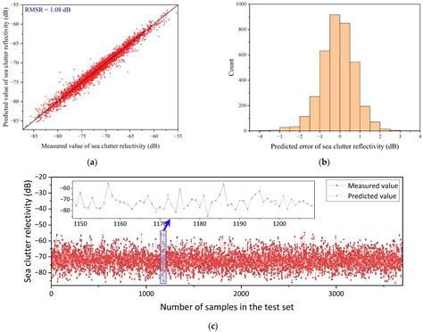 Prediction Of Sea Surface Reflectivity Under Different Sea Conditions Based On The Clustering Of