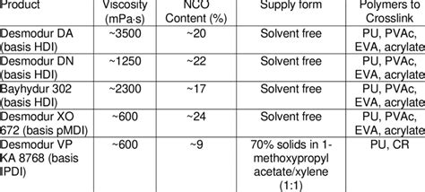 Typical Hydrophilic Polyisocyanates Download Scientific Diagram