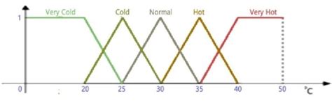 Temperature Variable Membership Function Curve Fig 7 Is A Temperature