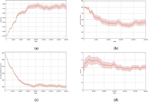 Sequence Decision Transformer For Adaptive Traffic Signal Control