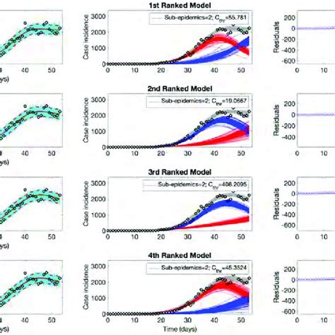 Representative Fits Of The Top Ranking Sub Epidemic Models To The Daily