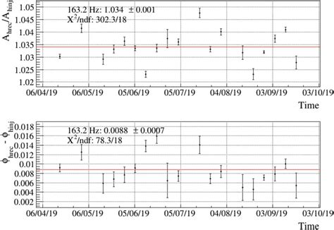 evolution of the h rec h inj tf as function of time at 163 2 hz during