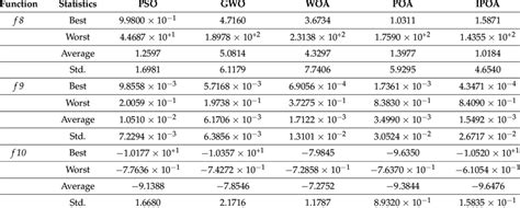 Statistical Results For Composite Benchmark Functions Download