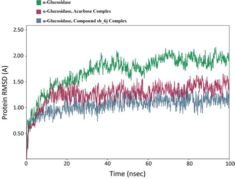 The Rmsd Values Of The α Glucosidase Apo Enzyme Green Acarbose In Download Scientific