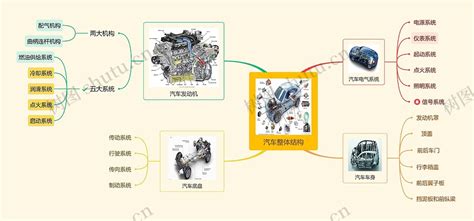 ﻿汽车整体结构思维导图编号p9396304 Treemind树图