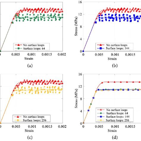the effect of varying the number of surface dislocation loops on the
