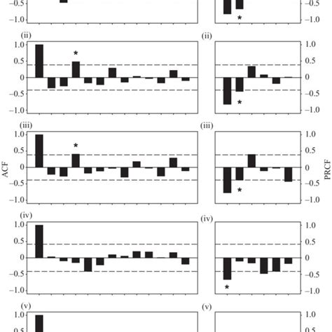 A Autocorrelation Functions Acfs For Population Time Series Of I