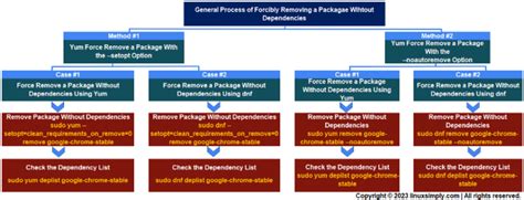 how to force remove a package without dependencies using yum [2 methods]