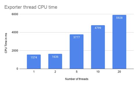 Optimizing Opentelemetrys Span Processor For High Throughput And Low Cpu Costs