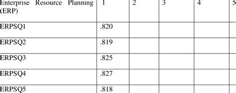 Exploratory Factor Analysis For Testing Validity Of The Constructs