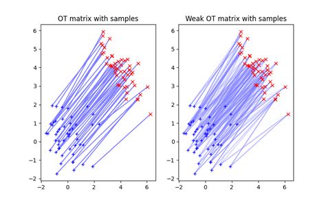 Weak Optimal Transport VS Exact Optimal Transport POT Python Optimal Transport Documentation