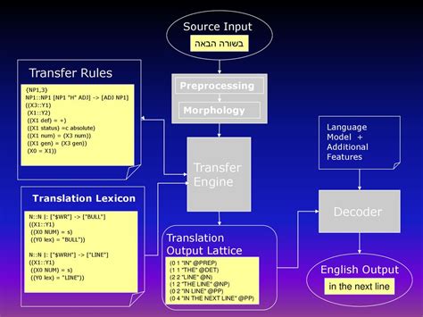 Stat Xfer A General Framework For Search Based Syntax Driven Mt Ppt