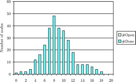 Figure D5 The Number Of Open And Done Processed Nodes At Various Download Scientific