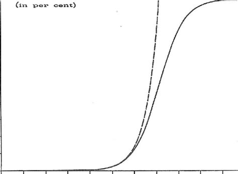 Comparison Logistic Vs Exponential Function For HIV Carriers In Download Scientific Diagram