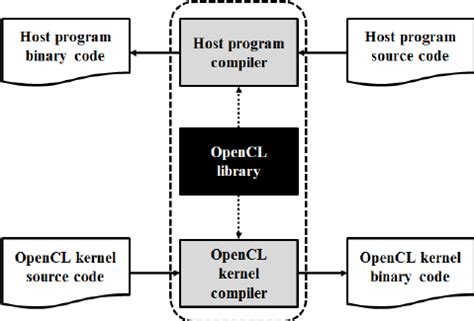 Compilation Flow Of OpenCL Framework Download Scientific Diagram