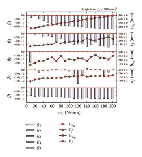 Variations Of Design Variable And Constraint Function By External Load