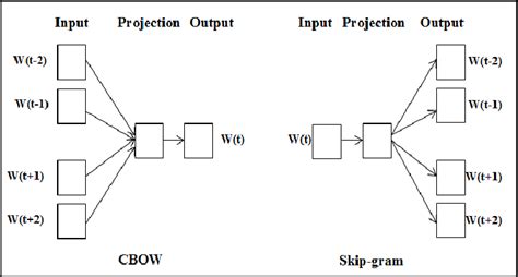 Cbow And Skip Gram Models Architecture 6 Download Scientific Diagram