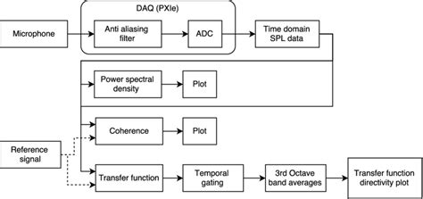 Signal Flow Diagram Showing The Path Of Measurement Data Through To Download Scientific