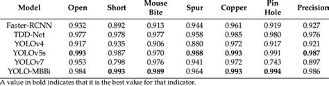 comparison of precision values when detecting various defects in the