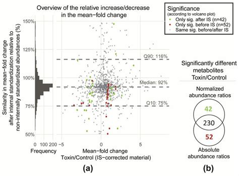 A Correlation Of Abundance Ratios Between Control And Toxin Download Scientific Diagram