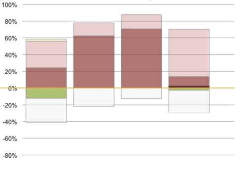 how can i manage to graph multiple stacked catvars into one graph r