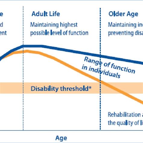 Maintaining Functional Capacity Over The Life Course Download Scientific Diagram
