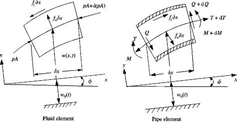 Figure 1 From Vibration Of A Flexible Pipe Conveying Viscous Pulsating Fluid Flow Semantic Scholar
