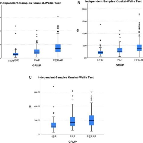 Intergroup Evaluation Of Systemic Immune Inflammation Index Download Scientific Diagram