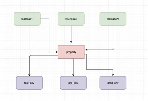 一套测试用例如何实现支持多个环境运行 robot framework 如何配置在不同环境执行同一个代码 csdn博客