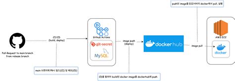 GitHub kkj board jpa api SpringBoot JPA 기반의 REST API 프로젝트