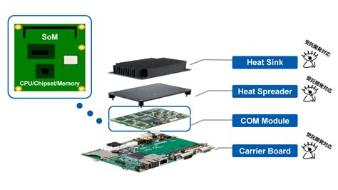 短期間でpoc構築！開発リソース不足はコレで解決！somの積極活用｜inrevium
