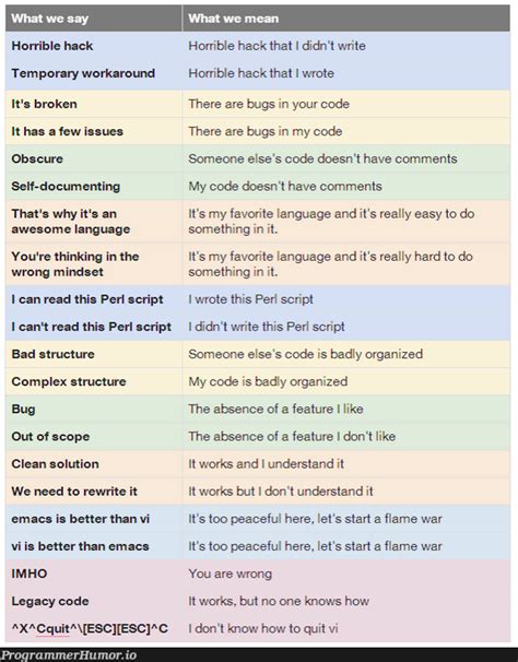 What Programmers Say Vs What They Mean · What Programmers Say Vs What They Mean ·
