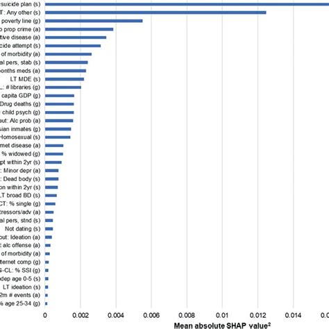 Predictor Importance Based On Kernel Shap Values In The Test Sample