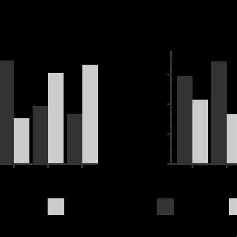 The Left Plot Illustrates The Frequency Of Command And Suggestion
