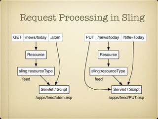 Apache Sling Pdf Web Design And Html Internet