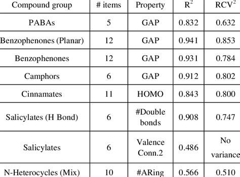 best simple linear regression parameters for each molecular group