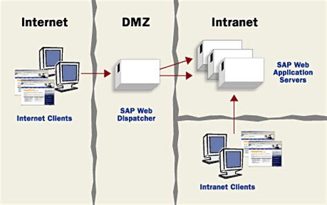 Sap Bc Overblog Com Administration SAP BC