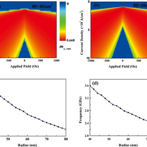 Comparison Between The Current Field Phase Diagram For Di Ff Erent Download Scientific Diagram