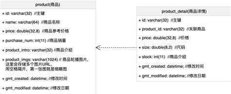 得物后端（java项目详细讲解） 初得物java Csdn博客