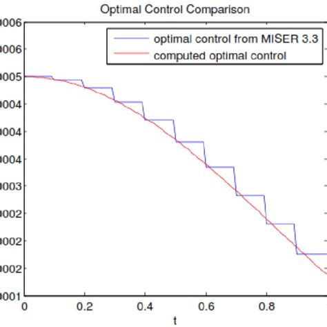 Optimal Control Comparison For í µí¼ −0 001 Download Scientific Diagram