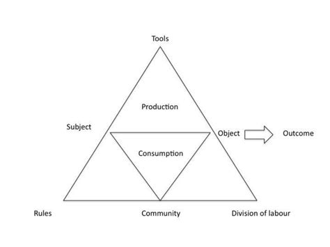 Activity System Triangle Engeström 1999 Download Scientific Diagram