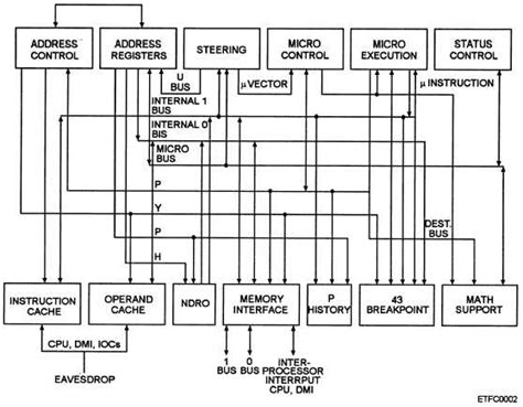 Example Of An Individual Functional Block Diagram Of A Cpu