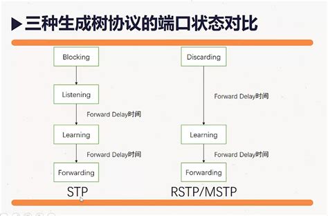 Rstp快速生成树协议 Csdn博客