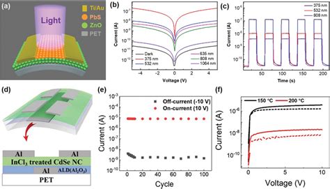 Flexible Photodetectors Based On Universal Spin‐coating Routings A Download Scientific