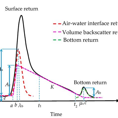 typical bathymetric lidar waveform composed of the air water interface