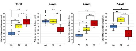 Boxplots Of Total X Axis Anterior Y Axis Superior And Z Axis