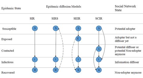 Comparison Of Epidemic Models States Download Scientific Diagram